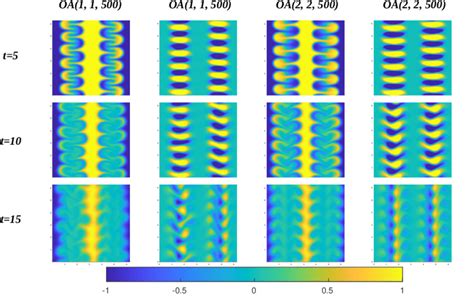 Snapshots Of The Evolution Of The Passive Scalar Left And Vorticity