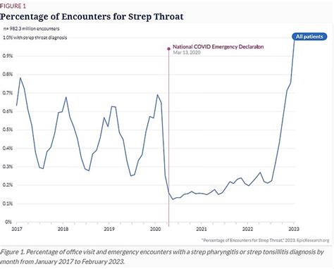 Strep Throat Infections Remain At Five Year High In The Us Heres What To Watch Out For