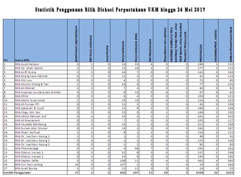 Statistics The Use Of UKM Library Discussion Room Tabung Derma Perpustakaan UKM