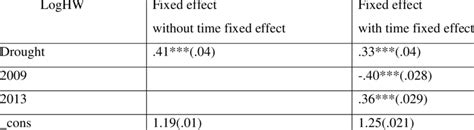 A Fixed Effect Regression With Time Dummies Download Scientific Diagram