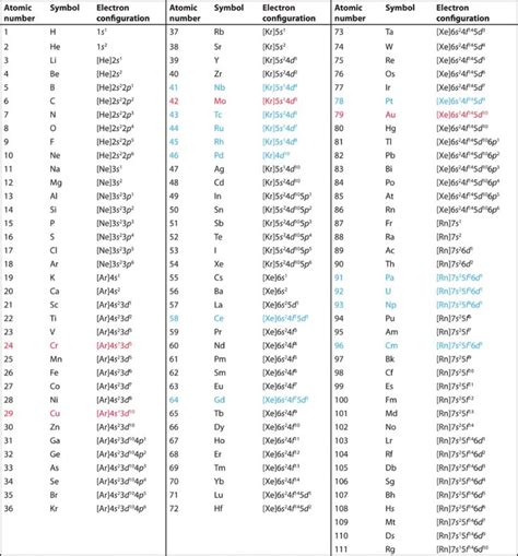 all electron configuration of elements