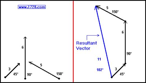 Vector Addition Diagram