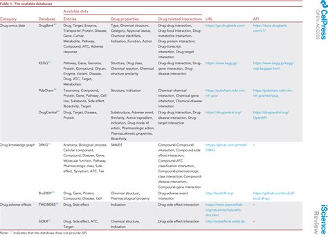 Table 1 From Drug Drug Interactions Prediction Based On Deep Learning And Knowledge Graph A
