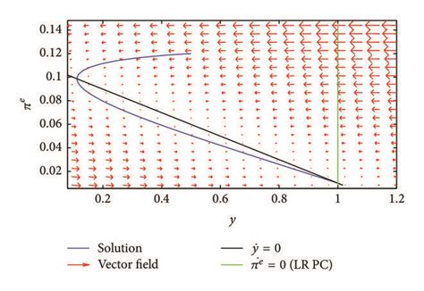 Simulation 4 Phase Diagram Illustrates A Stable Node Download