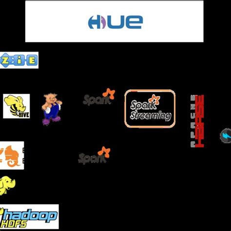 Big Data Platform Stack Example Hadoop Stack Download Scientific Diagram