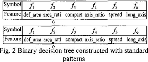 figure 2 from design of a binary decision tree using the genetic algorithm and k means algorithm