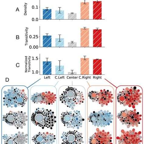 A Density B Transitivity And C Normalized Transitivity Of Download Scientific Diagram