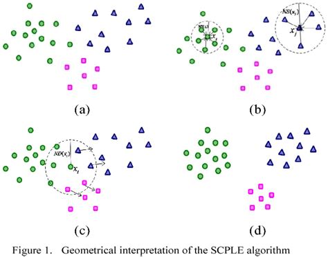 Figure 1 From A Supervised Class Preserving Laplacian Eigenmaps For Dimensionality Reduction