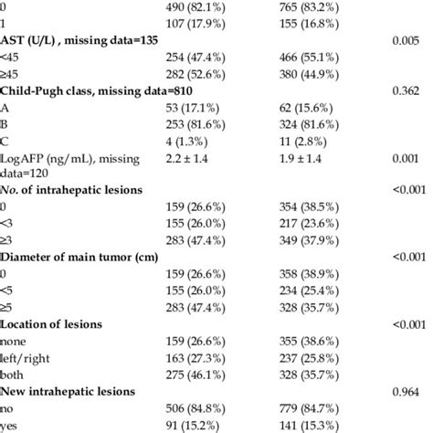 Comparison Of Key Clinical Data Points Between Derivation And