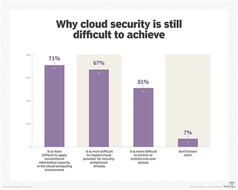 human error still poses a significant cloud security risk techtarget