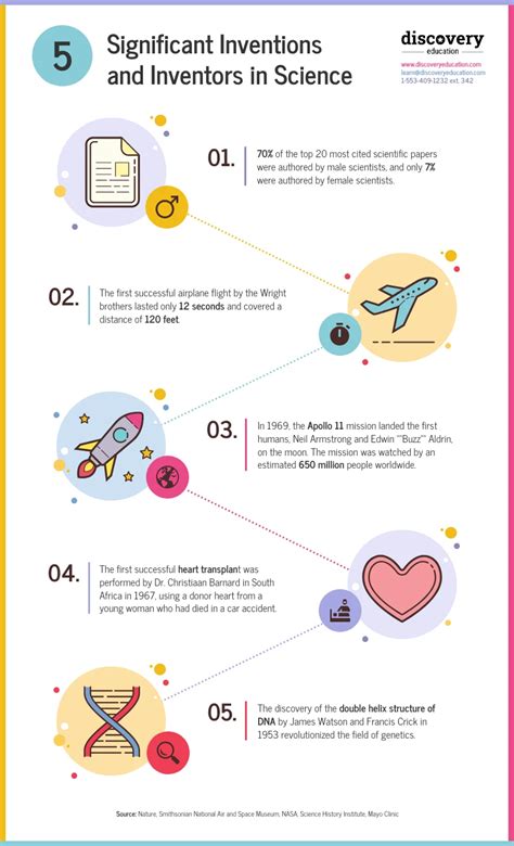 Les Inventions Et Les Inventeurs Les Plus Importants En Science Venngage
