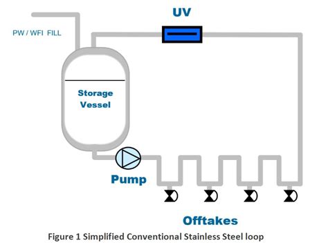 Limiting Factors In Hygienic Water Distribution Systems