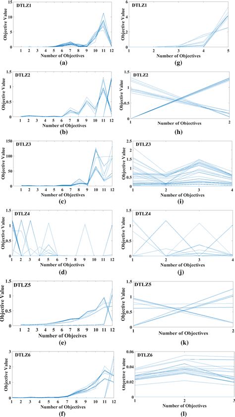Graphical Result For Dtlz Test Suite With 12 Objectives From Mosso Af