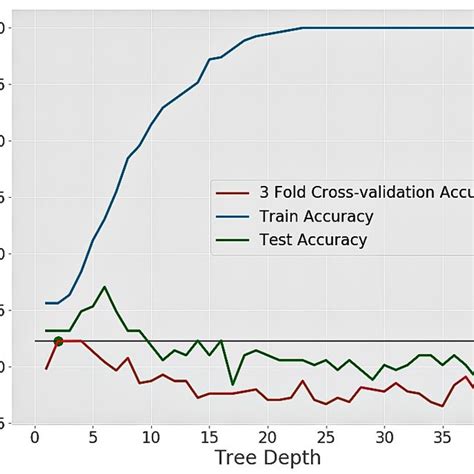 hyperparameter tuning for k nearest neighbor knn download scientific diagram