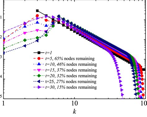 Figure S12 The Degree Distribution Of The Remaining Nodes At Different Download Scientific