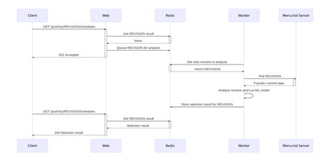 Testing Firefox More Efficiently With Machine Learning Mozilla Hacks