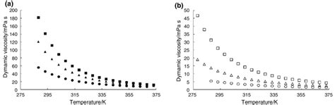 Comparison Of Dynamic Viscosities Obtained From Viscosimeter