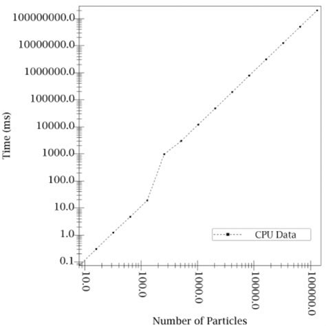 Timing Results For The Cpu Code For Particle Counts Ranging From 8 Up