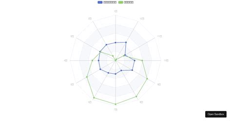 Basic Radar Chart Forked Codesandbox