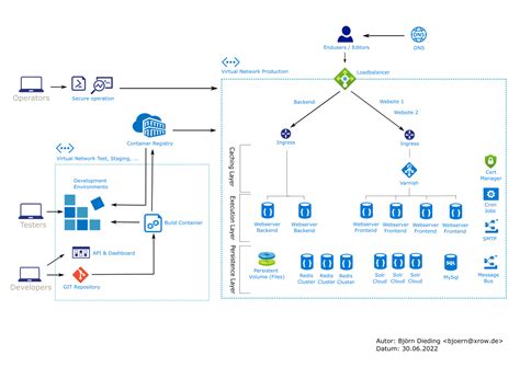 Home Ibexa Dxp Helm Chart For Kubernetes And Cloud