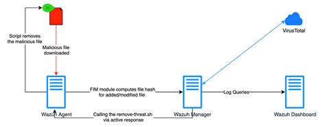 creating custom wazuh dashboard [dl series 8] by gibin k john medium
