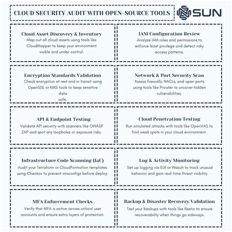 Cloudsecurity Cybersecuritychecklist Devsecops Cloudaudit… Stepup Networks Sun
