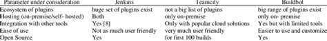 Comparison Of Representative Continuous Integration Tools Wrt Different