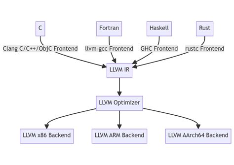 Exploring Rust Compiler Options Gcc Vs Llvm Logrocket Blog