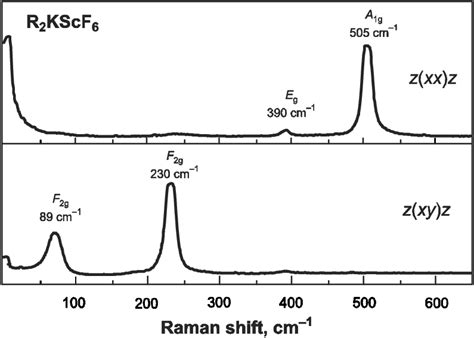 Polarized Raman Spectra Of Rb2kscf6 Crystal In The Cubic Phase Room
