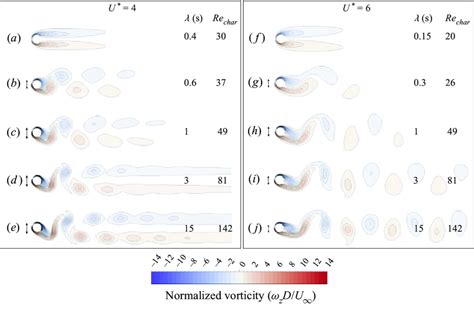Wake Patterns For Shear Thinning Fluids At U 4 A E And U 6 Download Scientific