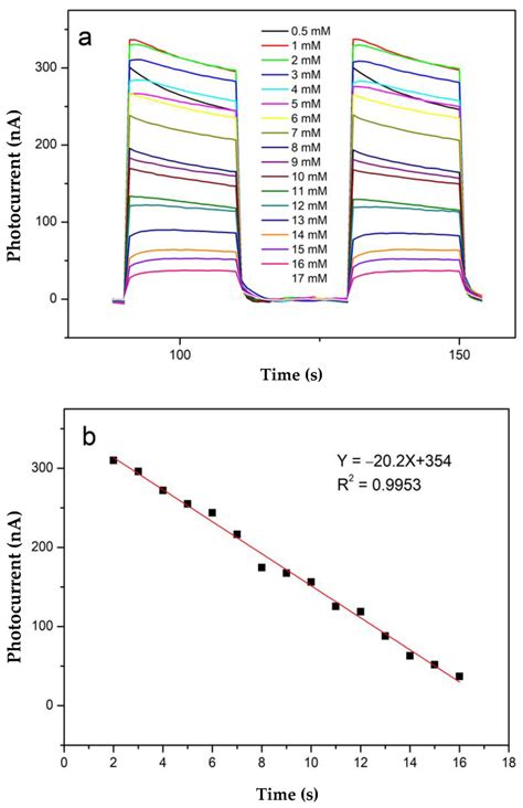 A Photocurrent Response For The Detection Of Different Concentrations Download Scientific