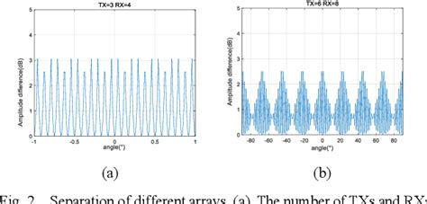 Figure 2 From Ddma Mimo Radar Maximum Unambiguous Velocity Extension Based On Global