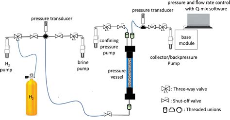 Figure 1 From Pore Scale Imaging Of Hydrogen Displacement And Trapping In Porous Media