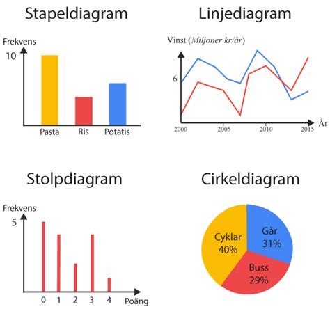 Diagram Och Tabeller Statistik Högstadiet Matte 1 Eddler