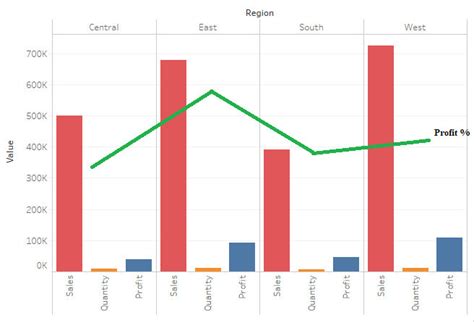 Help Me To Create Side By Side Bar Chart With A Line Graph As The Dual Axis