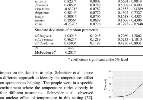 Estimation Results Of The Attributes Alternative Specific Variables
