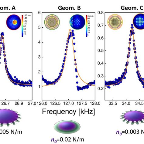 Membrane Eigenfrequency First Resonance Frequency Modes Of The Three