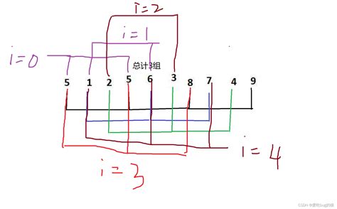希尔排序及其时间复杂度(图文详解) 希尔排序及其时间复杂度(图文详解)