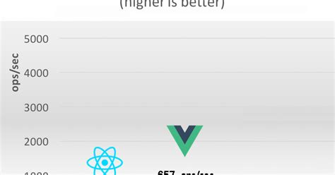 vue vs react which is better vue or react interview questions angular javascript java