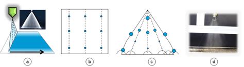 Illustration Of The Spraying Nozzle Setup A Lateral View An Ideal Download Scientific
