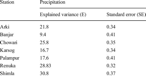 Values Of Performance Indicators Of Sdsm Model Calibration For Various Download Scientific