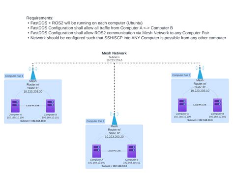 In Great Need Of Help Configuring Routes Between Two Subnets On A Mesh