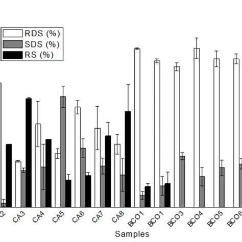 In Vitro Starch Digestibility Of The Cassava And Corn Flours Download Scientific Diagram