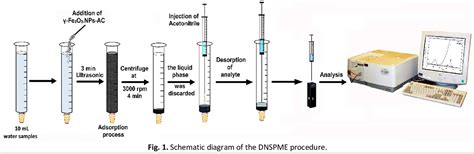 Figure 1 From Magnetic Nanoparticle Based Dispersive Micro Solid Phase Extraction For The
