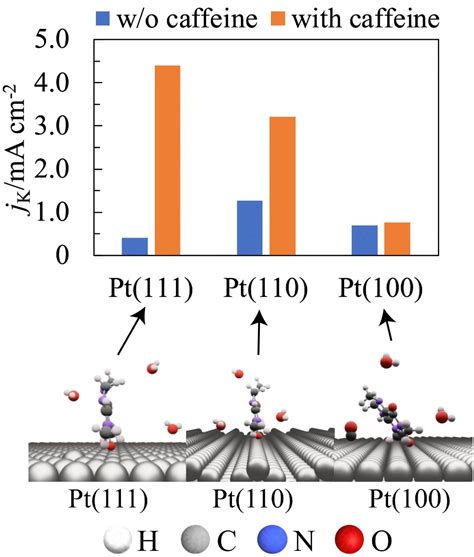 Scientists Supercharge Fuel Cells Using Caffeine