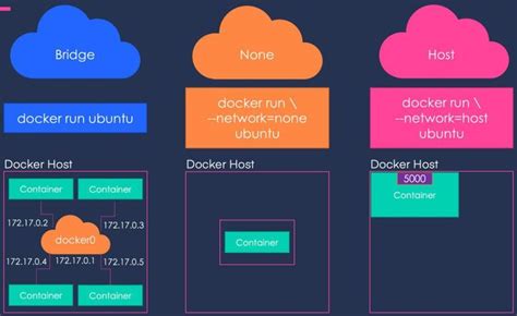 Pavani K On Linkedin Docker Networking When Containers Talk Decoding The Secret Language Of…
