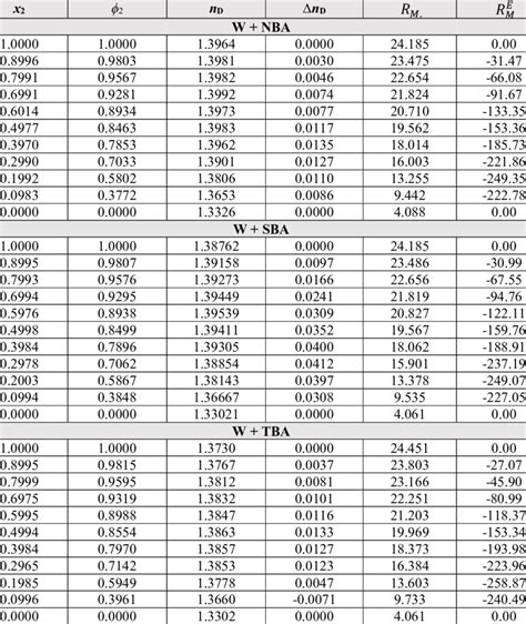 Refractive Index Nd Deviation In Refractive Index ∆nd Molar Download Scientific Diagram