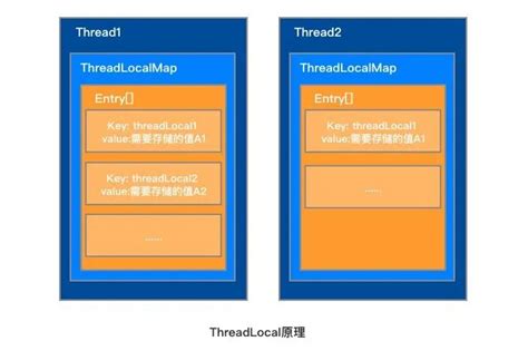 Java多线程9：threadlocal原理和使用场景threadlocal多线程的场景中获取不同的时间 Csdn博客