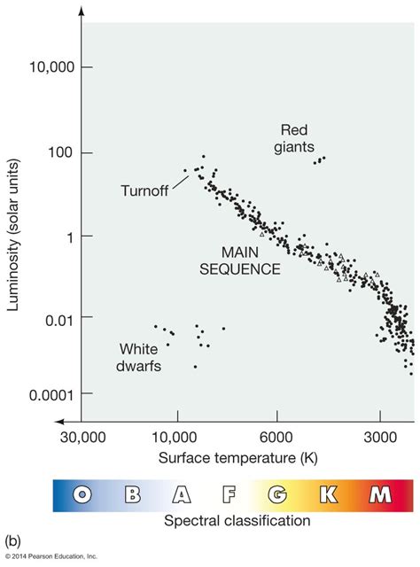 Astronomy 122 Stellar Evolution