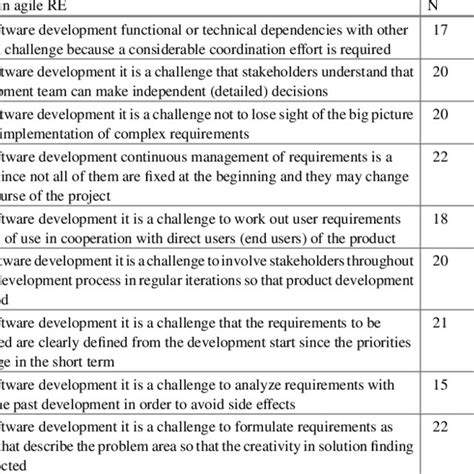 Challenges In Agile Requirements Engineering Download Table